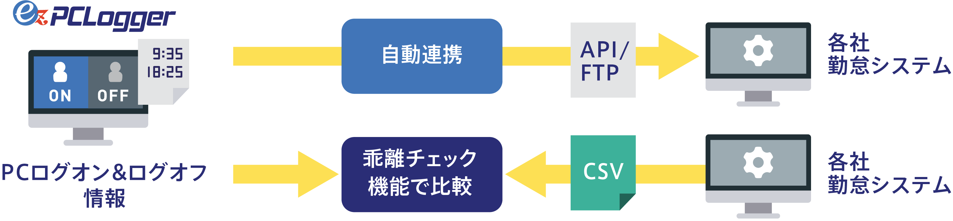 ez-PCLogger｜PCログオン＆ログオフ情報で勤怠管理を適正化