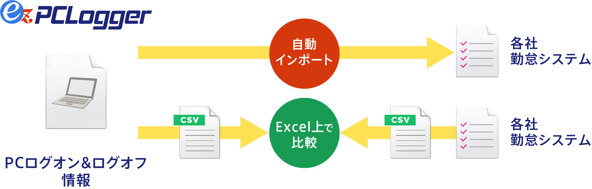 ez-PCLogger - PCログオン＆ログオフ情報収集に特化したクラウドサービス|ニッポンダイナミックシステムズ